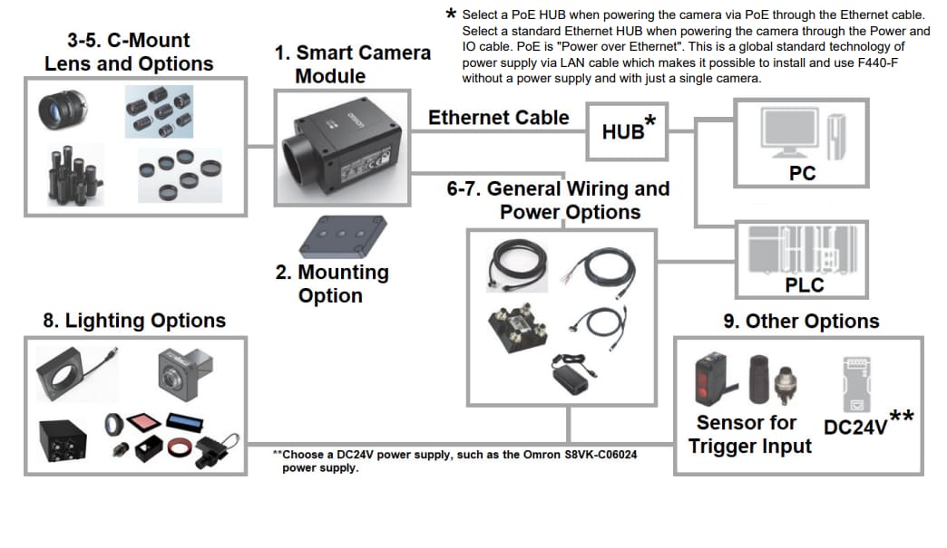F440-F 5MP C-Mount Smart Cameras - Omron Industrial Automation | Mouser